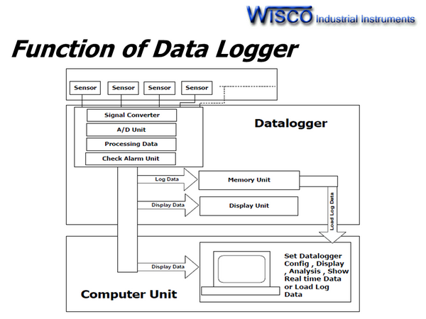 Function of Data Logger | WISCO INDUSTRIAL INSTRUMENTS